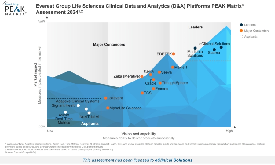 Everest Group Assessment 2024 | eClinical Solutions