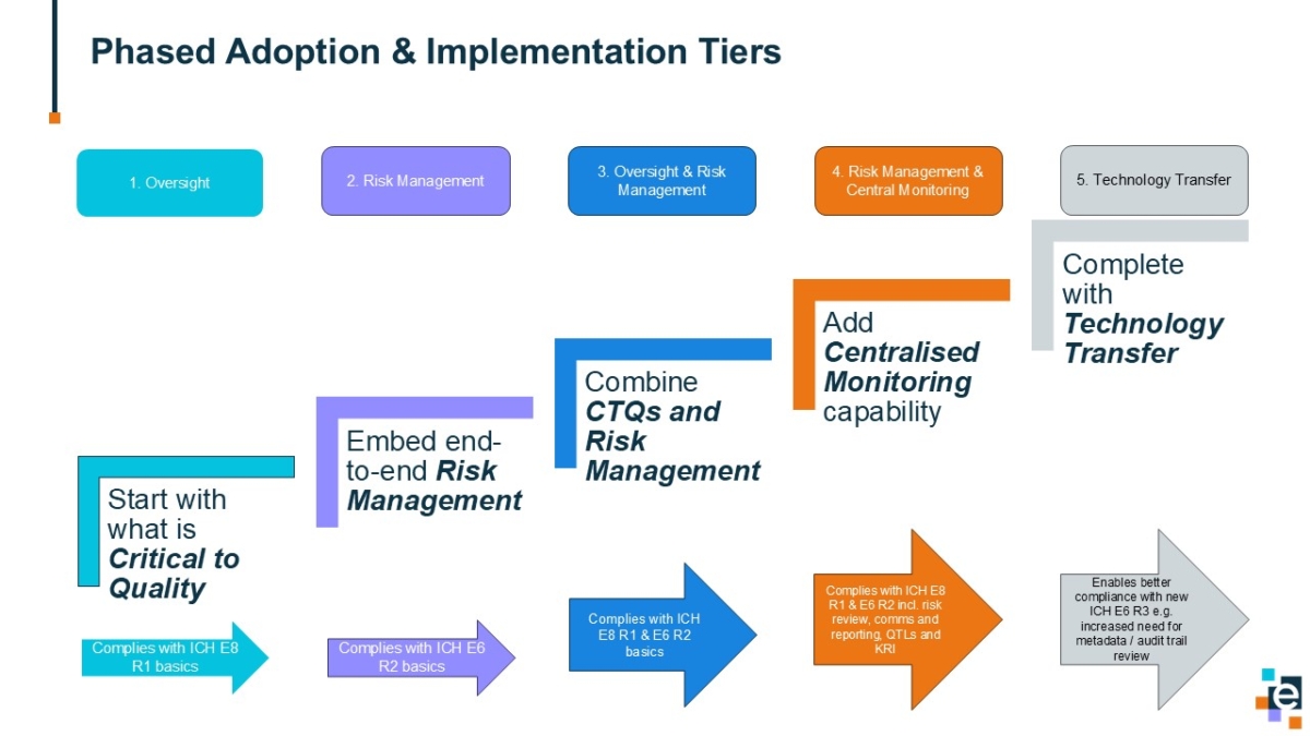 The Evolution of Risk-Based Approaches in Clinical Trials